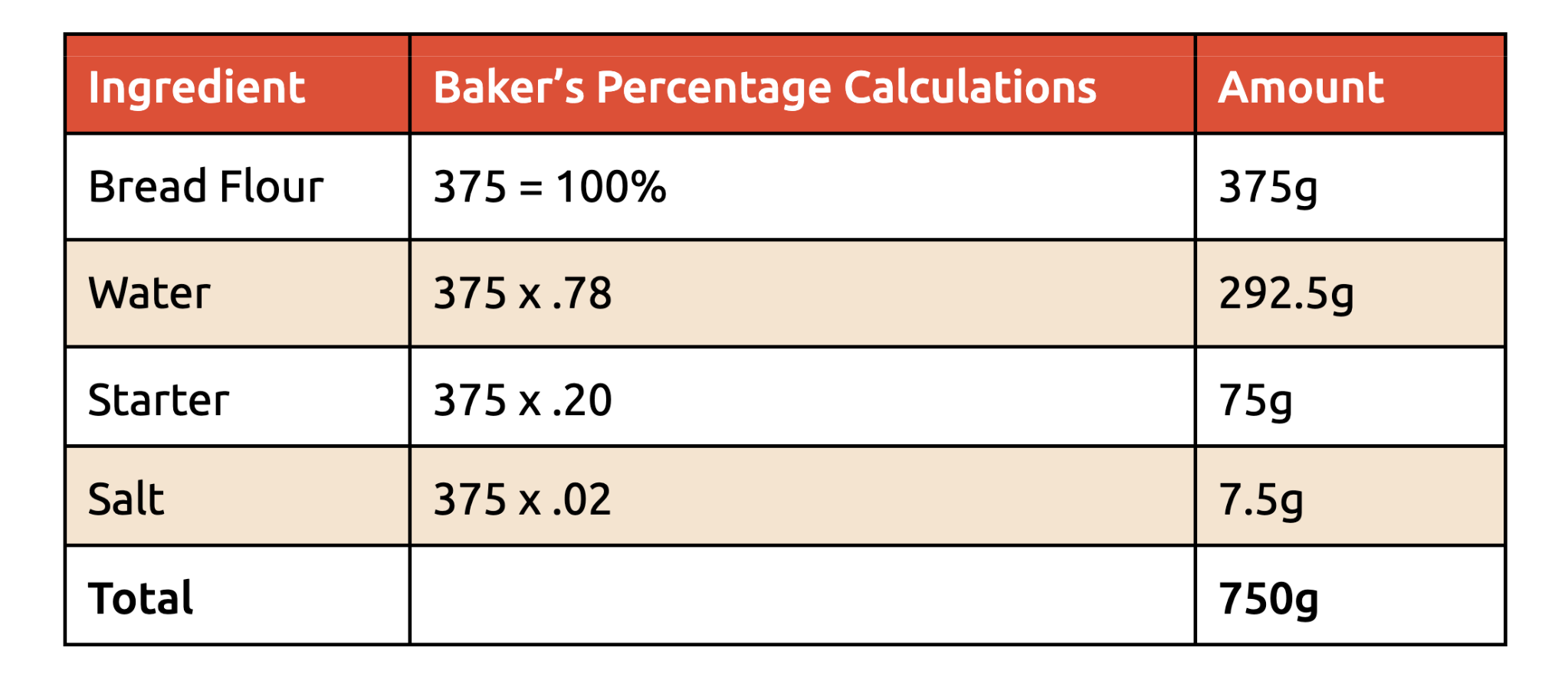 Baker's Percentages & Ratios